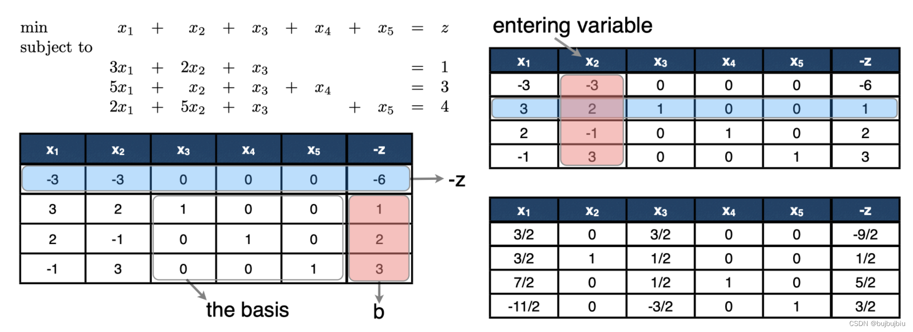 Discrete Optimization课程笔记4—线性规划linear And Discrete Optimization Csdn博客 3077