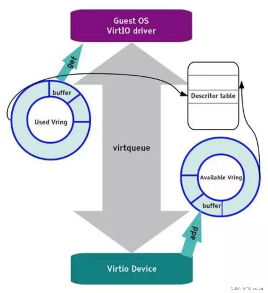 VirtIO_vdpa-CSDN博客