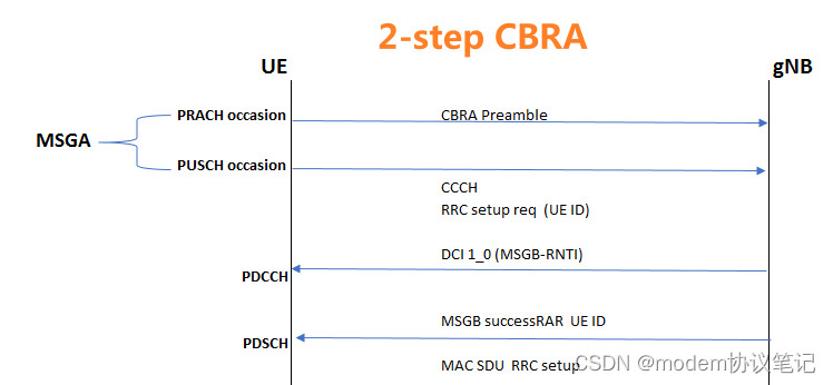 NR PRACH (七）Type 2(2-step) RA 参数及相关规定_msga nr_modem协议笔记的博客-CSDN博客