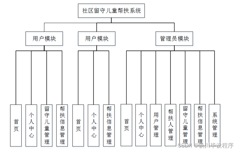 Javaphpnetpython社区留守儿童帮扶系统【2024年毕设】 Csdn博客 1879