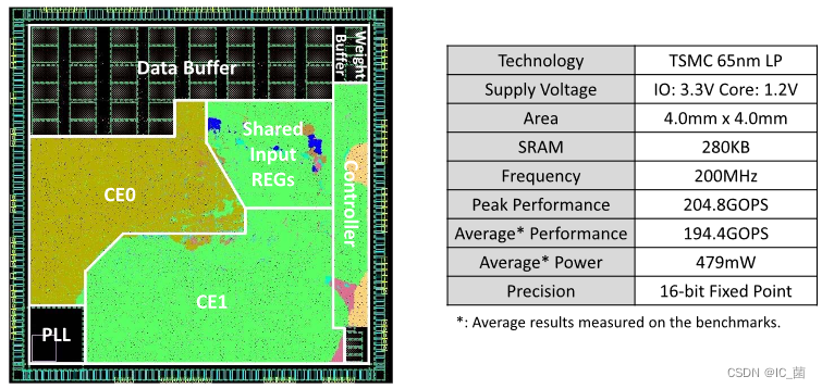 Paper Reading: DCNN Architecture With Reconfigurable Computation Patterns-CSDN博客