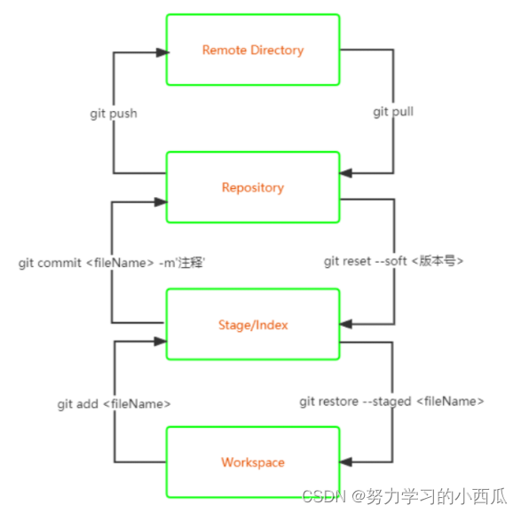 Git基本理论（核心）_gitlab那个是代码目录-CSDN博客