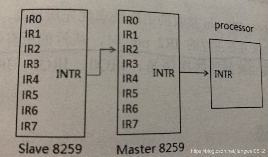 【x86架构】8259A中断控制器_8259a中断芯片被淘汰了吗-CSDN博客