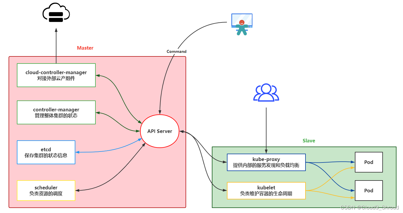 DevOps实战笔记--3(Jenkins流水线任务+K8S介绍)_checkout scmgit-CSDN博客