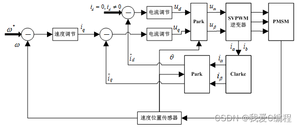 m基于simulink和S函数实现SVPWM永磁同步电机双PI转矩脉动控制系统仿真_sumilink扇区判断代码-CSDN博客