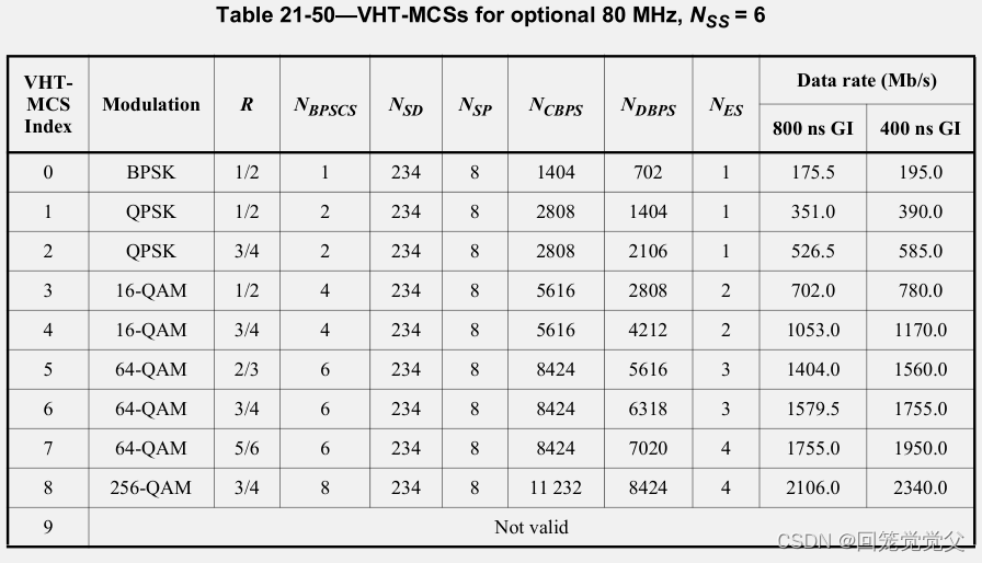 802.11-2020协议学习__$21-VHT-PHY__$21.5-Parameters-for-VHT-MCSs_802.11 mcss ...