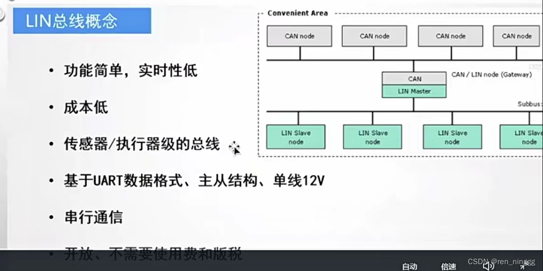 LIN网络-CSDN博客