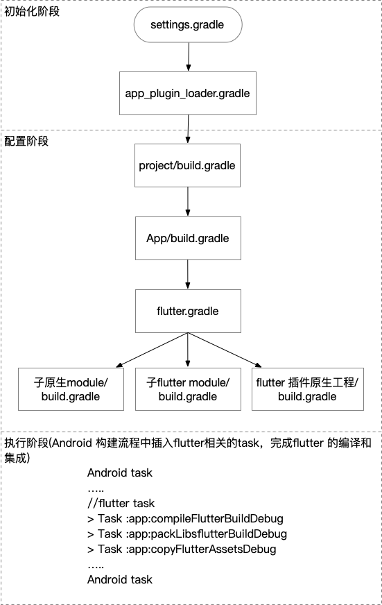 深度了解Flutter APP的构建流程_you are applying flutter's main gradle plugin impe-CSDN博客