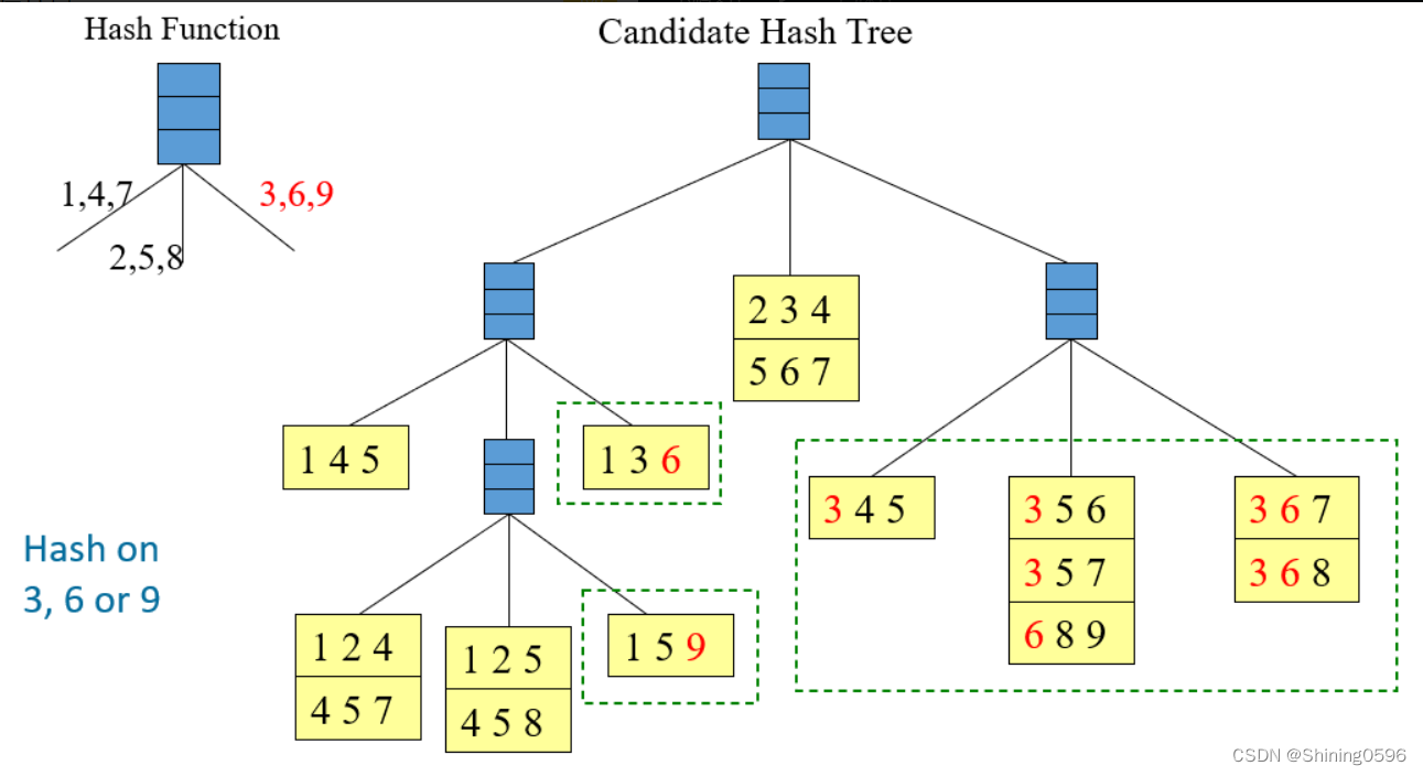 数据挖掘与机器学习：Apripori算法_两次遍历lk-1,找出前n-1个元素相同的项-CSDN博客
