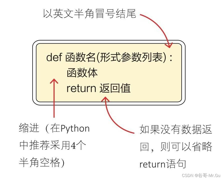 0基础学习python完整教程:8了解函数3 填空题请在以下代码横线处填写一些代码使之获得期望的输 出结果。 X200 Def Csdn博客