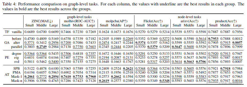 Transformer for Graphs: An Overview from Architecture Perspective 综述笔记（待更）-CSDN博客