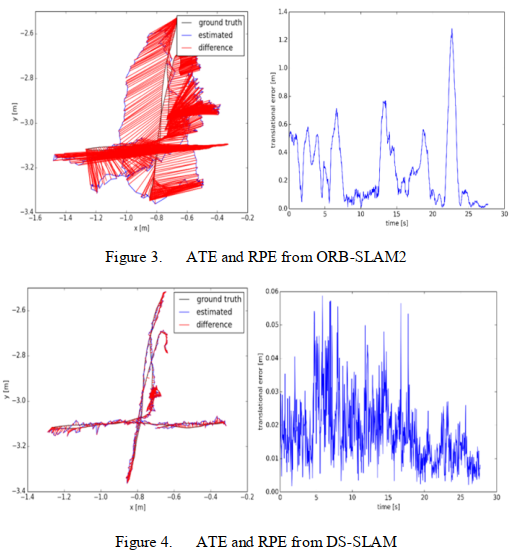 动态SLAM论文(4) — DS-SLAM: A Semantic Visual SLAM towards DynamicEnvironments-CSDN博客