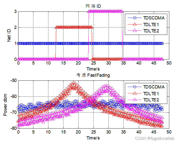 【垂直切换】TD-SCDMA与TD-LTE异构网络垂直切换仿真_lte小区切换仿真matlab-CSDN博客