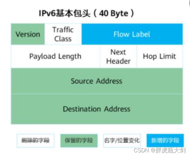 IPV6的简单介绍和配置_ipv6网关-CSDN博客