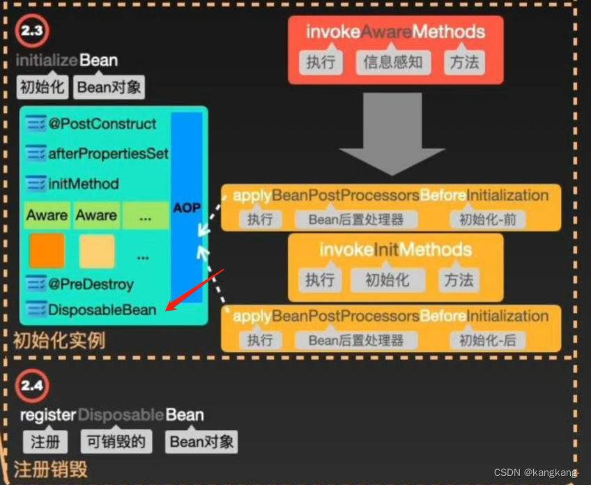 Spring中最重要的原理之一：IOC中Bean的生命周期，_ioc bean的生命周期-CSDN博客