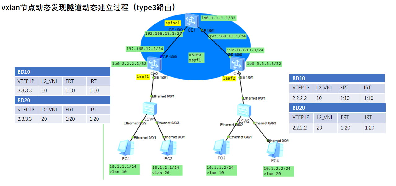VXLAN+EVPN控制平面和数据平面交互过程分析_vxlan的控制平面和转发平面-CSDN博客
