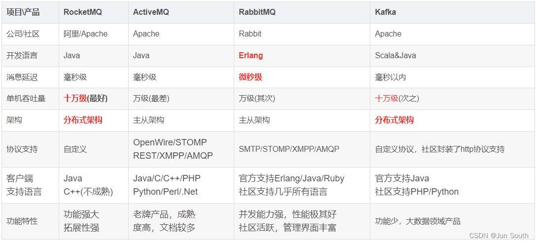 RocketMQ 的使用_rocketmq使用-CSDN博客