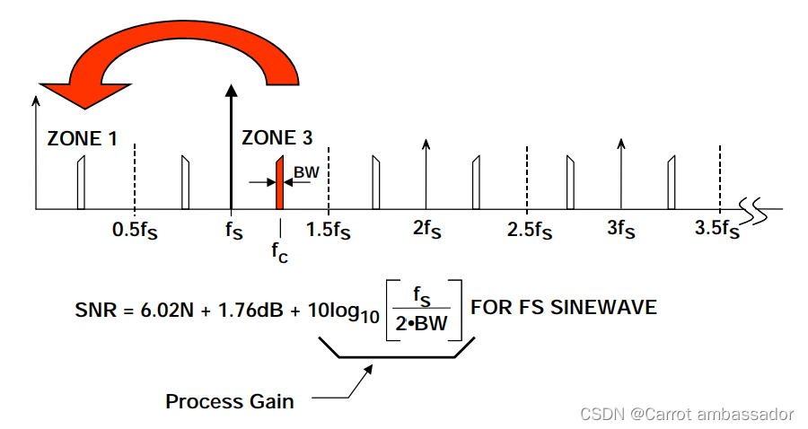 信噪比SNR = 6.02N + 1.76dB_snr = 6.02 n + 1.76-CSDN博客