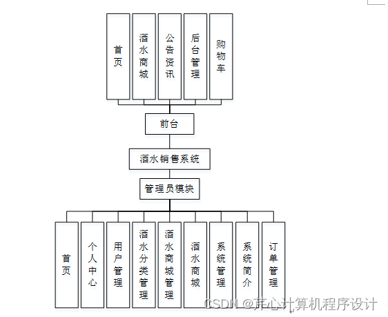 计算机毕业设计springboot基于JAVA的酒水销售系统y2y339【附源码+数据库+部署+LW】-CSDN博客