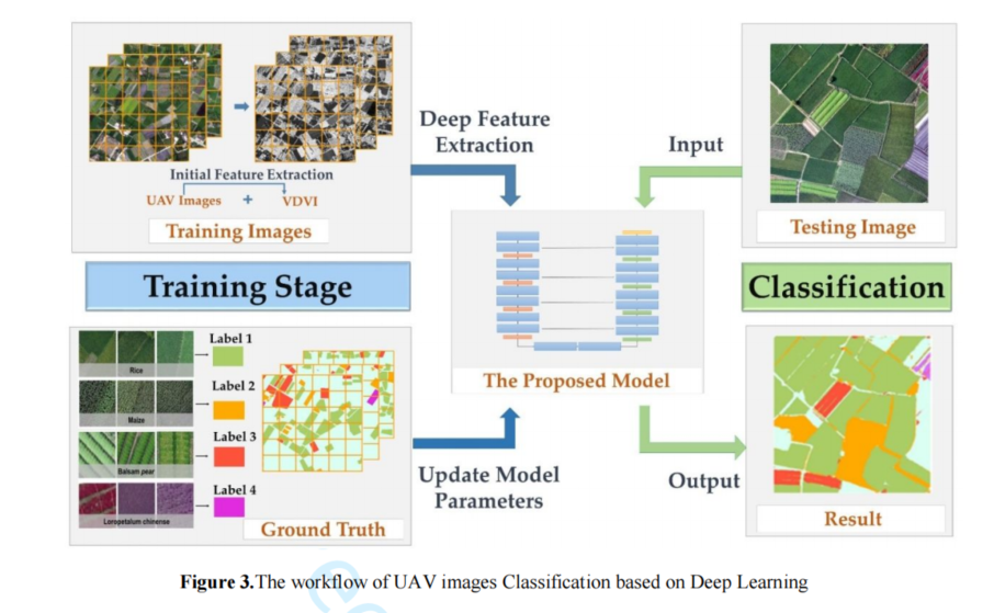 【论文阅读】Crop Classification for UAV Visible Imagery Using Deep Semantic Segmentation Methods-CSDN博客