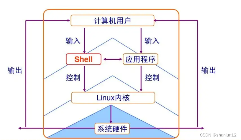 shell编程规范与变量_shell子进程改变父进程变量_shanjun12的博客-CSDN博客
