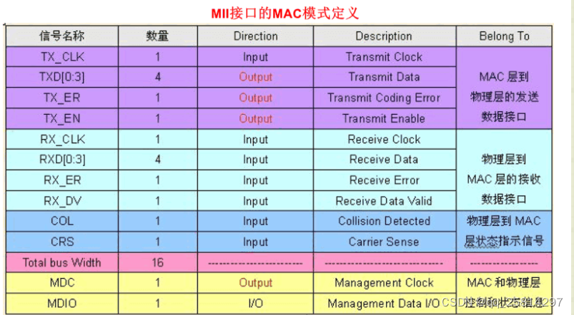 Network 之二 Ethernet（以太网）中的 MAC、MII、PHY 详解_ethnet phy接口-CSDN博客