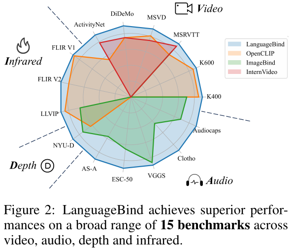 LanguageBind: extending video-language pretraining to n-modality by languagebased semantic ...