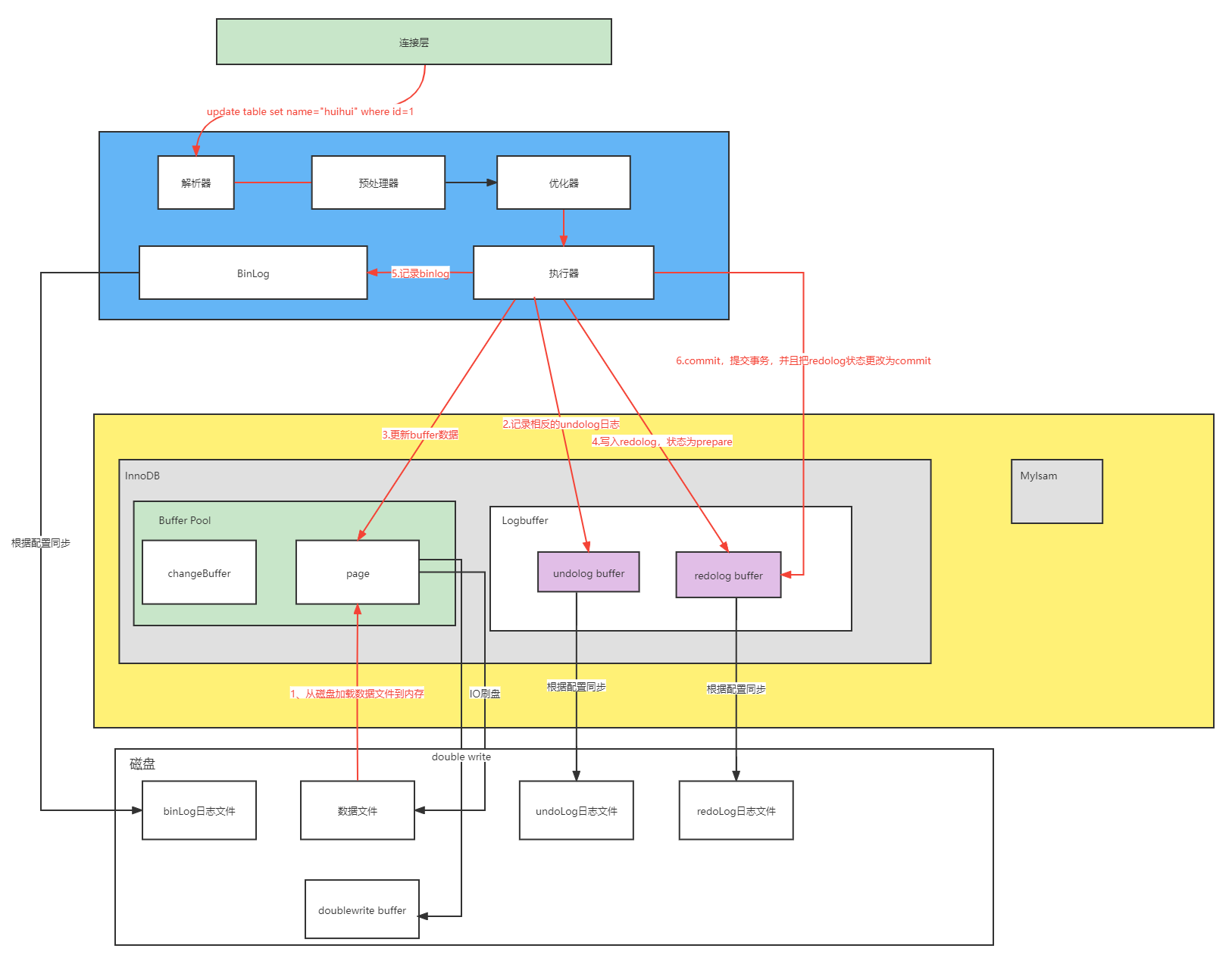 MySQL的架构_mysql的excutor-CSDN博客