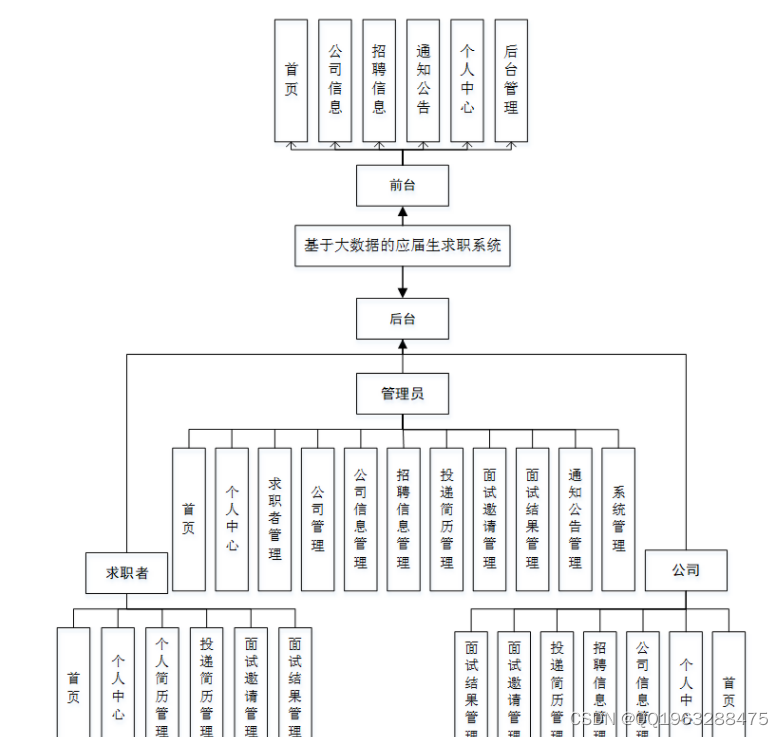 基于vue大数据的应届生求职系统源码系统mysql数据库lw文档） Csdn博客