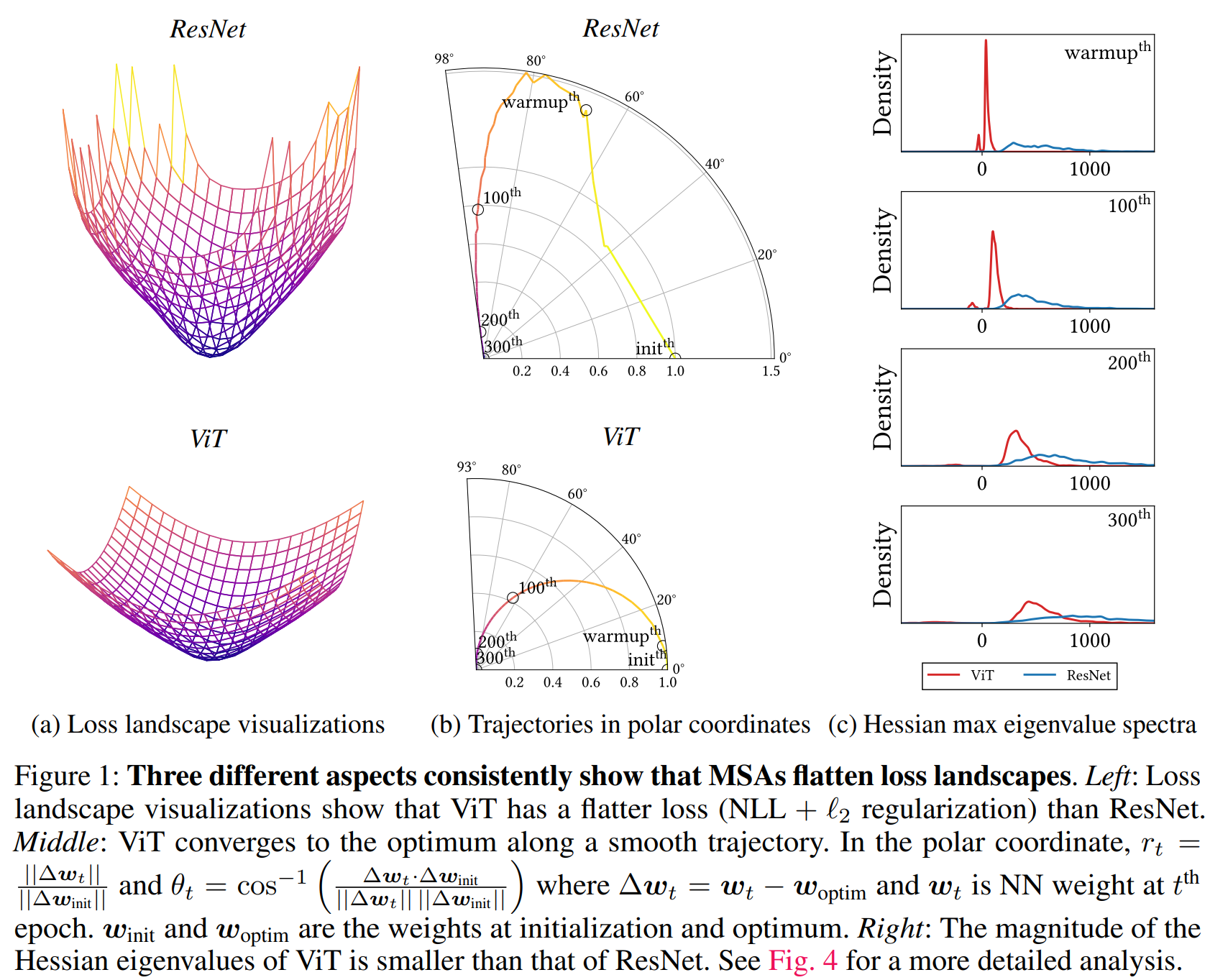 ICLR2022《HOW DO VISION TRANSFORMERS WORK?》-CSDN博客