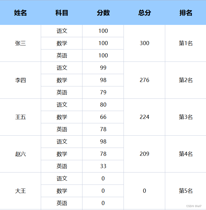 Java导出查询结果到excel并合并单元格java 导出excel 对象中包含集合 Csdn博客 