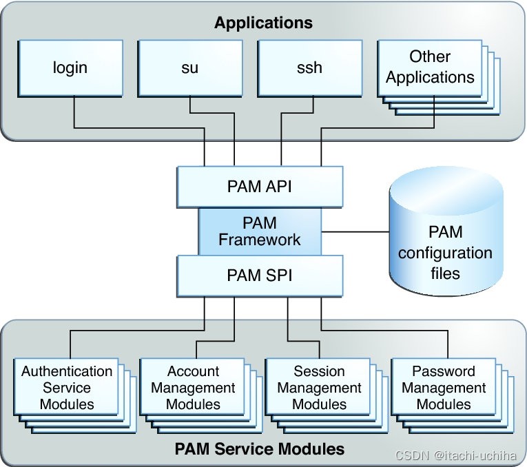 PAM： Pluggable Authentication Modules for Linux(未完待续)_pam preauth ...