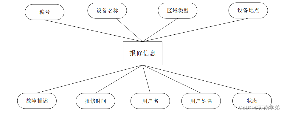 独有源码 Java Jsp校园基础设施维护保养管理系统51d03从不会做毕业设计到成功完成的过程与方法设备维护保养管理系统源码 Csdn博客