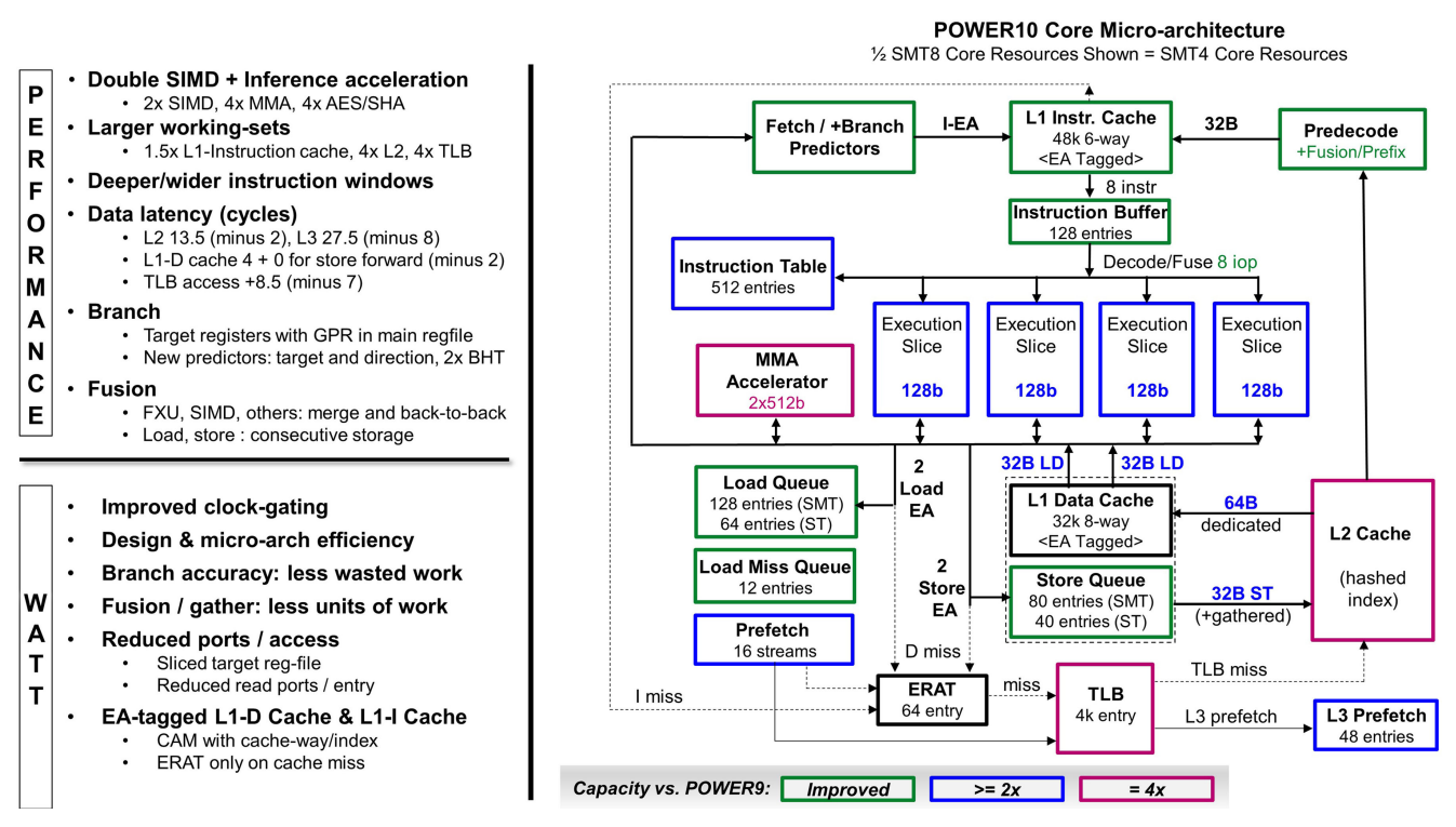 IEEE-Micro 2021-2010年间CPU Micro-architecture方向文章总结_ieee micro-CSDN博客