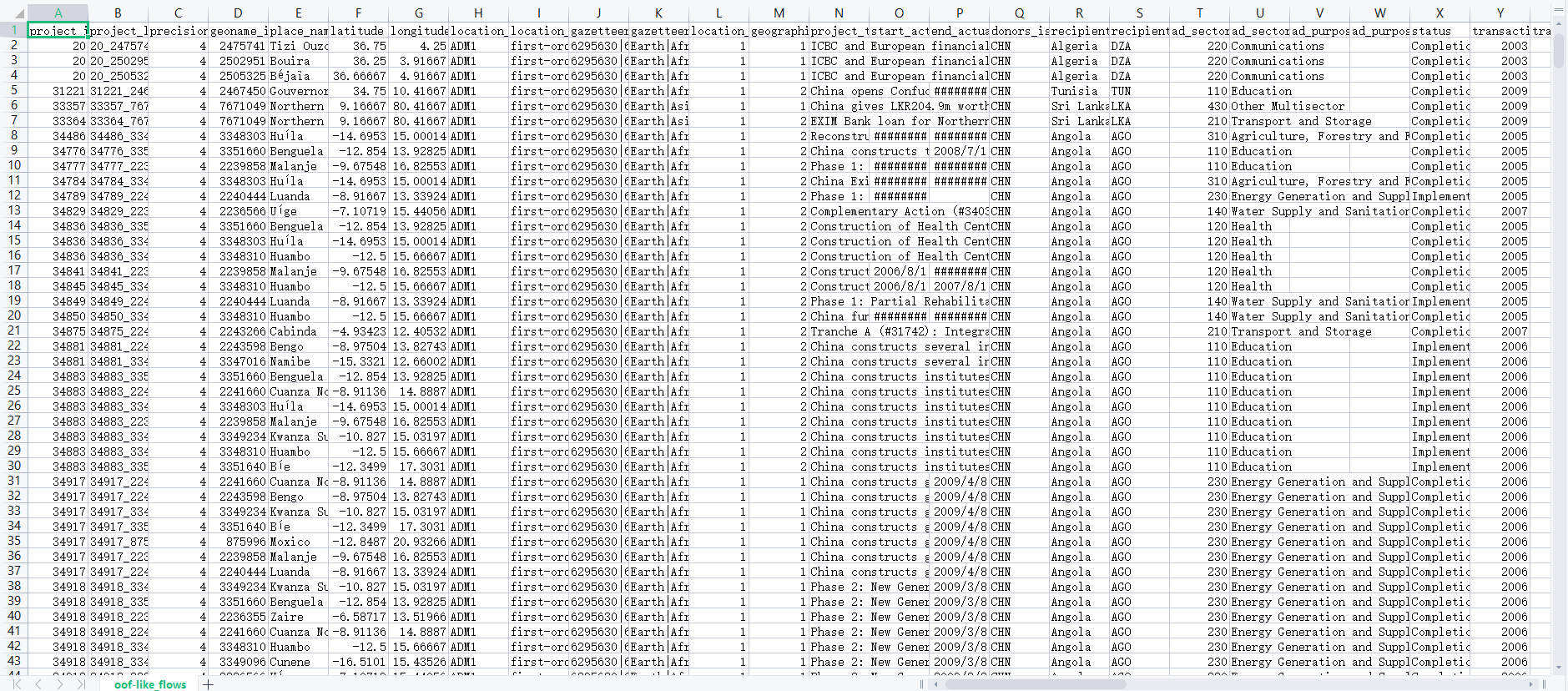 中国对外援助项目-包含对项目的地理指标_aiddata中国对外援助数据-CSDN博客