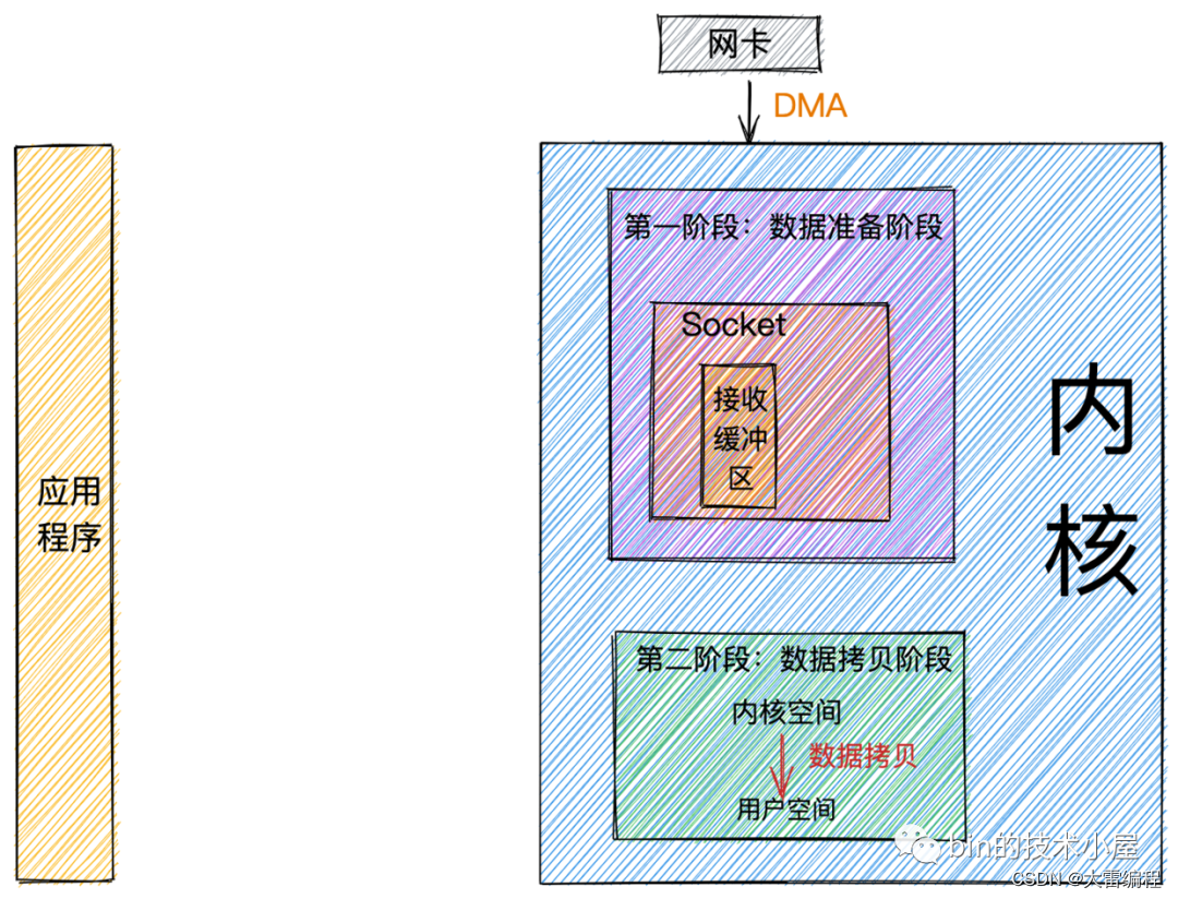 一个线程如何处理多个连接?(非阻塞io)socket 接收 回调函数 如何用一个线程监听多个连接 Csdn博客