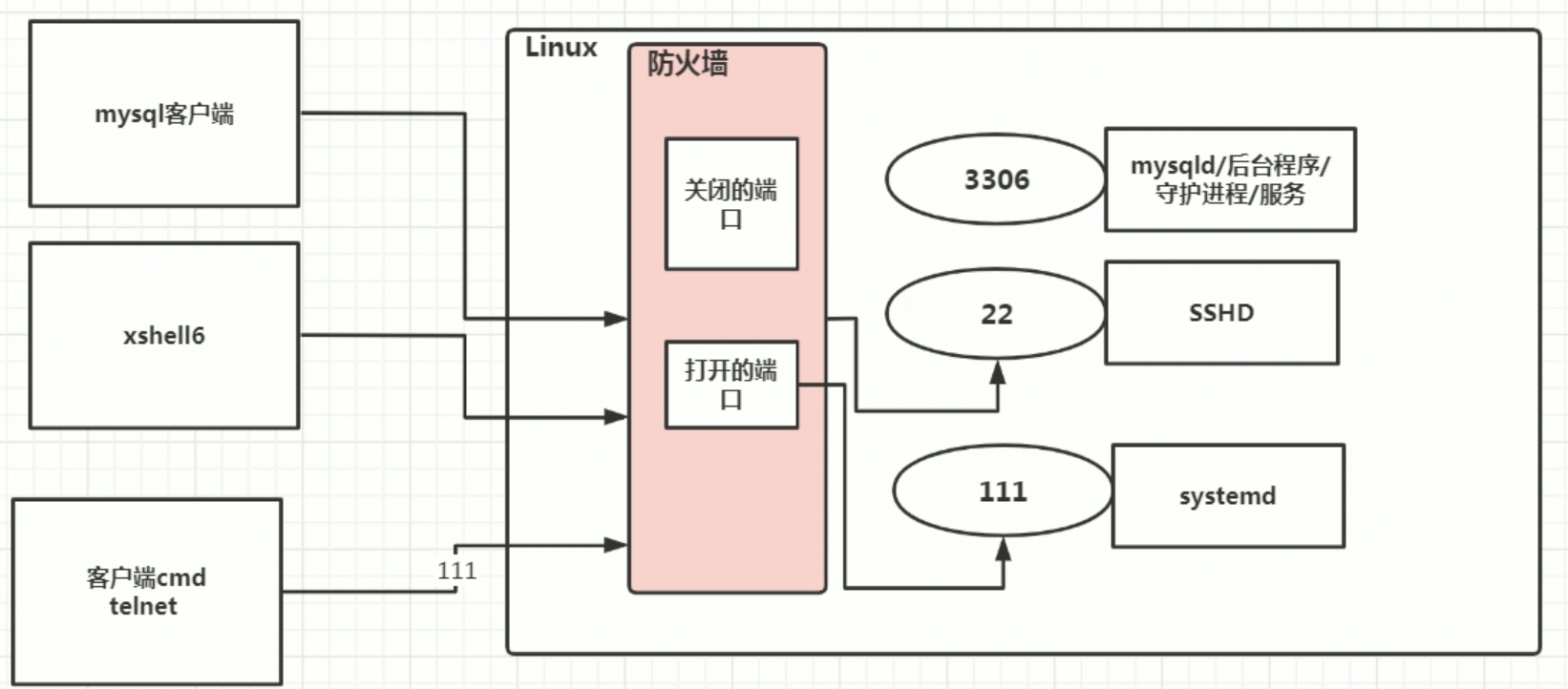 Linux服务管理(service)service Enable Csdn博客