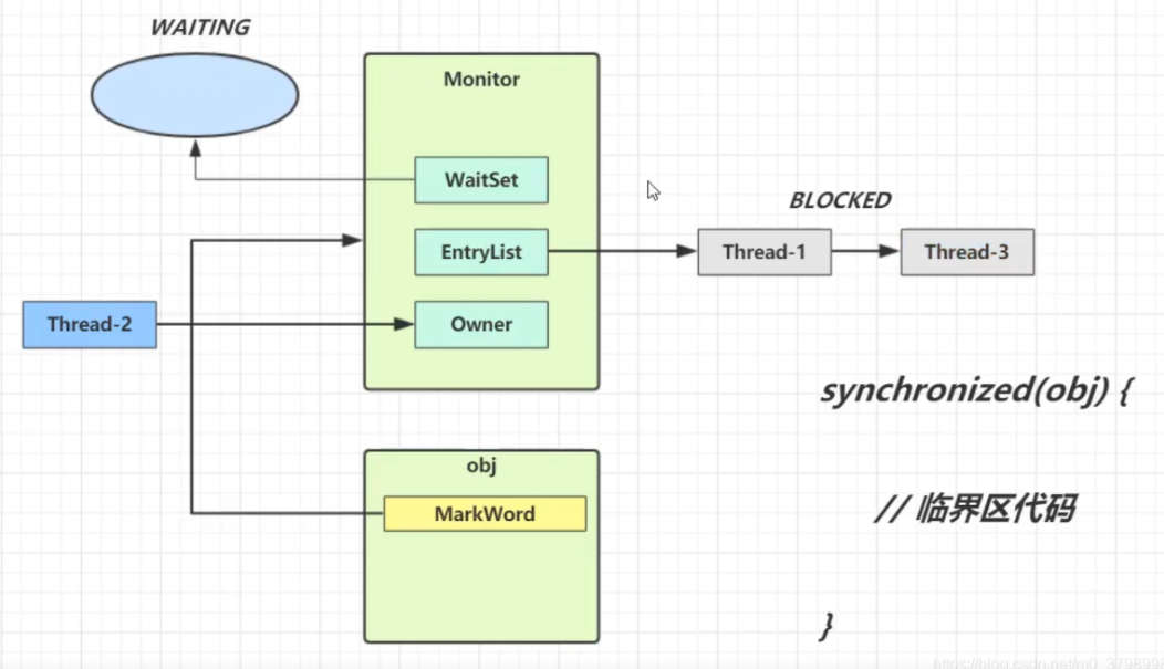 Synchronized详解（Monitor,轻量级锁，偏向锁，锁膨胀，锁消除，自旋）_java synchronized monitor-CSDN博客