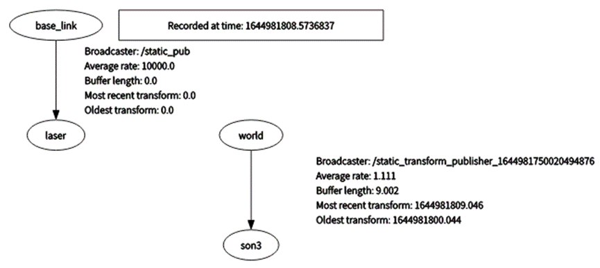 ROS中tf2命令行调试工具详解（解析+代码示例+执行逻辑）_怎么查看tf2发布的话题-CSDN博客