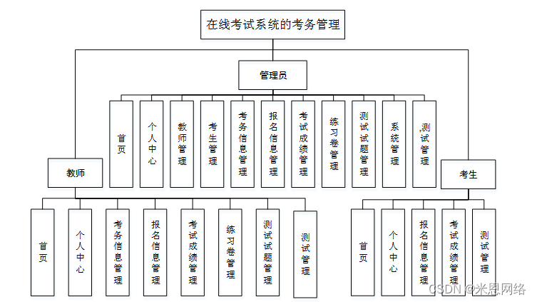附源码 计算机毕业设计ssm在线考试系统的考务管理 某考务中心准备开发一个考务管理系统 Csdn博客