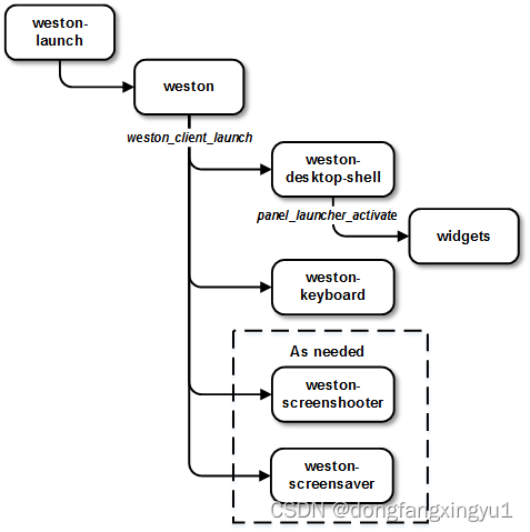 Wayland与Weston简介_weston_compositor-CSDN博客