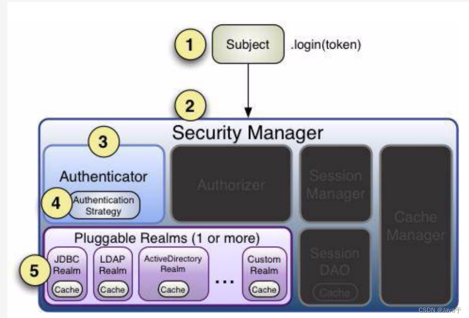 shiro安全框架+密码加密器_shiro 密码加密-CSDN博客