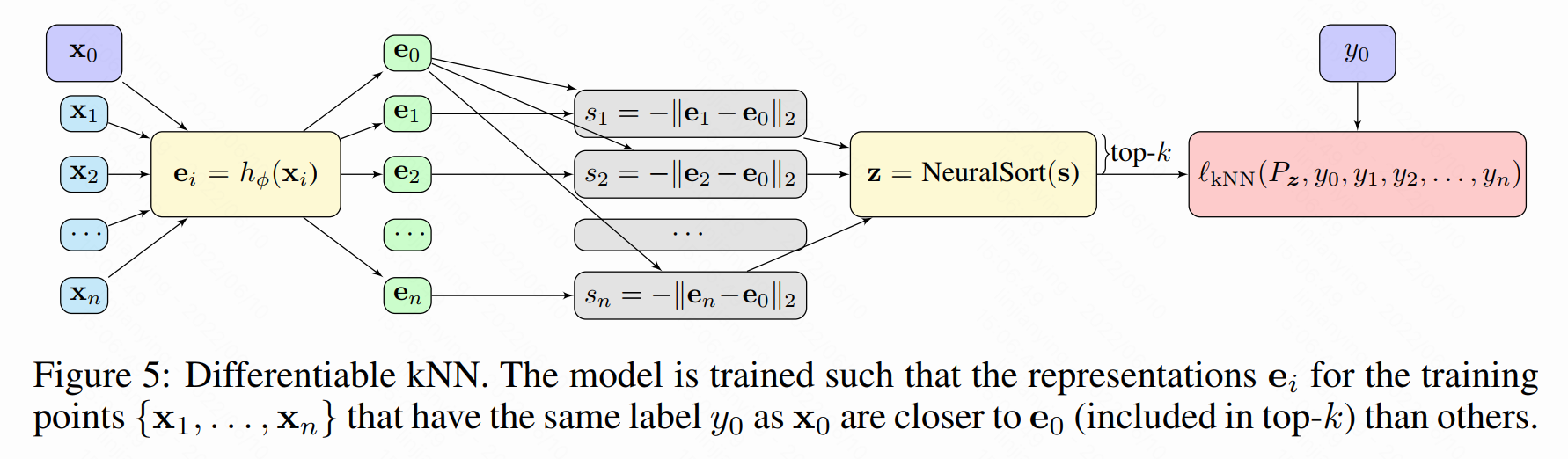 #Paper Reading# Stochastic Optimization of Sorting Networks via Continuous Relaxations-CSDN博客