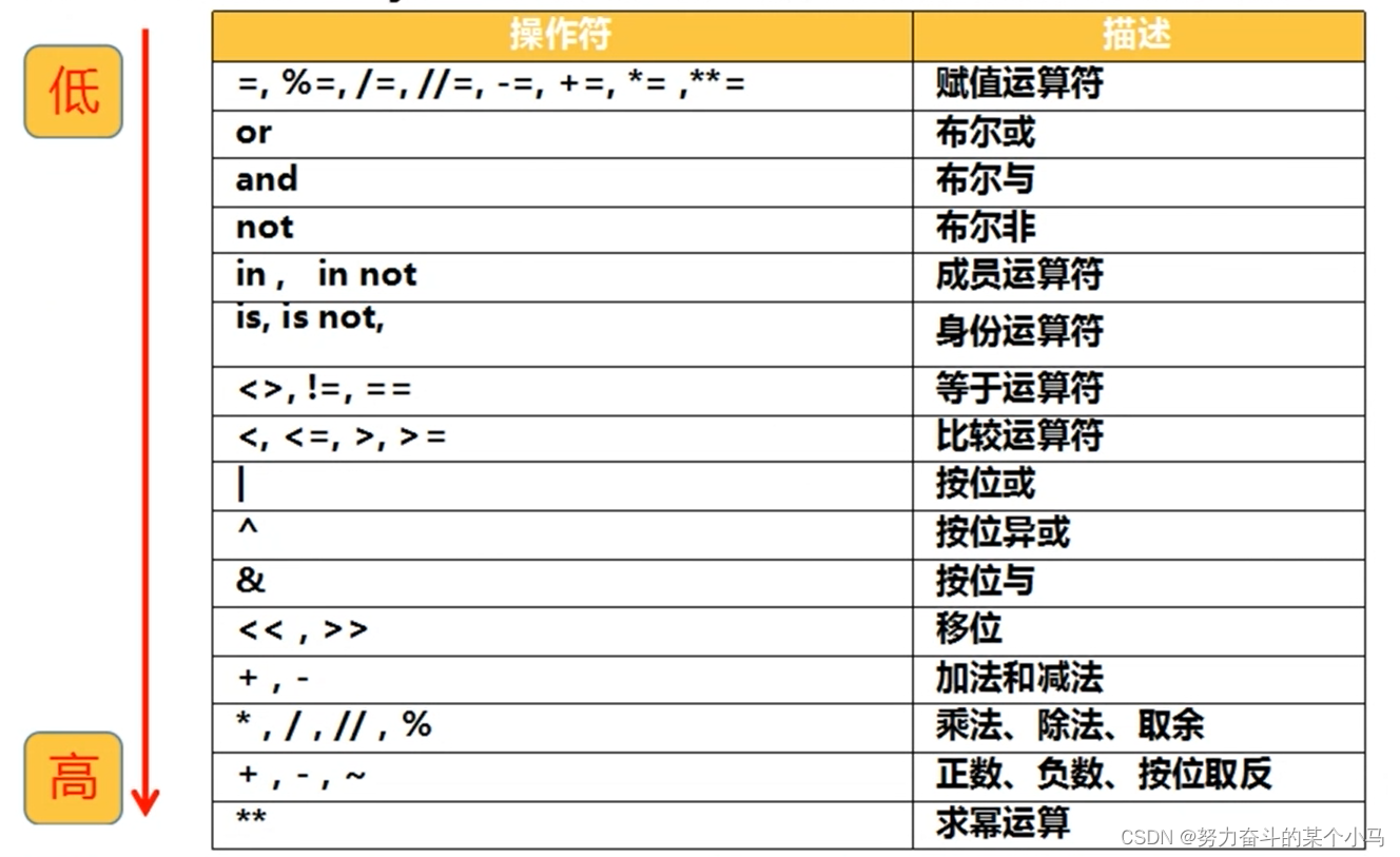 Python运算符的优先级 Csdn博客
