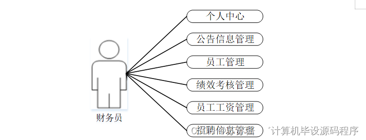 计算机毕业设计springbootvue的春荣公司人事管理系统设计与实现14c1e9【附源码数据库部署lw】人事管理系统传统的人力