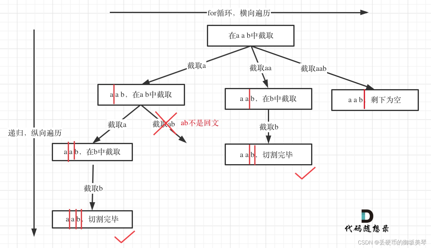代码随想录算法训练营 Day 27 39组合总和40组合总和 Ii131分割回文串 Csdn博客