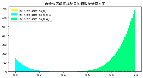 Python绘制直方图的区间需是饱和积分区间_python 直方图按区间画图-CSDN博客