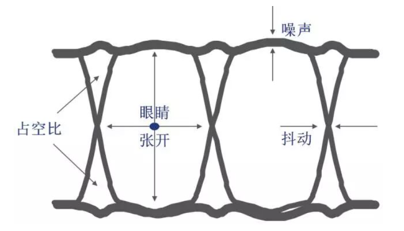 信号完整性之眼图(eye)理解(二)_眼图垂直闭合度-CSDN博客