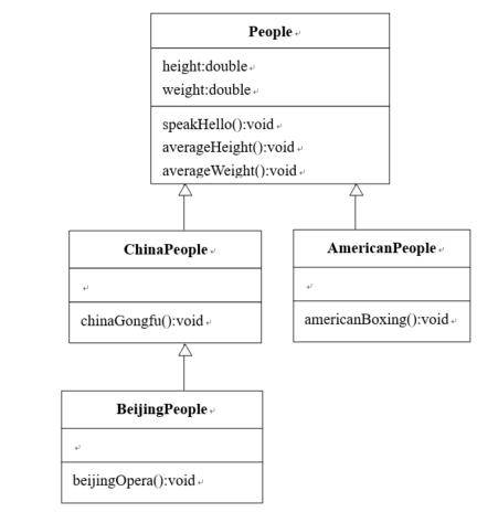 java基础编程实现3-继承和多态_在子类 chinapeople 类中重写父类的 public void speakhello()、 -CSDN博客