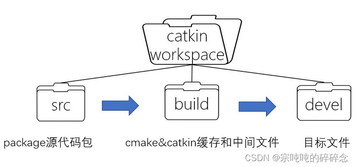 【ROS入门篇·一】ROS文件系统 & catkin编译系统-CSDN博客